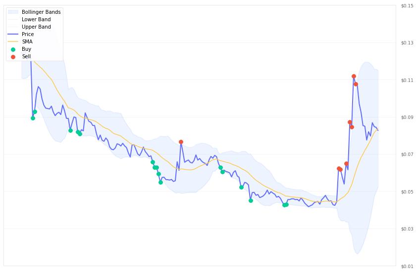 Ontology Полосы Боллинджера