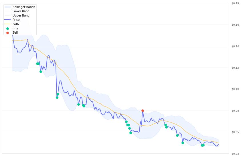 Ontology Полосы Боллинджера
