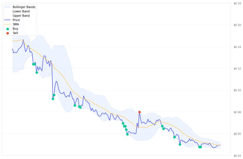 Ontology Полосы Боллинджера