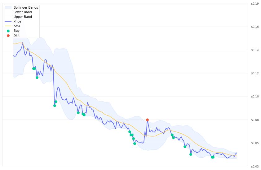 Ontology Bollinger Bands