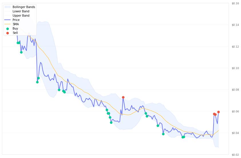 Ontology Полосы Боллинджера