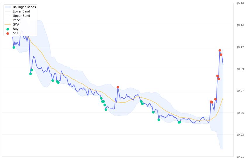 Ontology Полосы Боллинджера