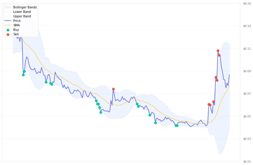 Ontology Bollinger Bands