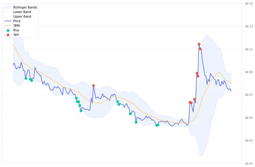 Ontology Bollinger Bands