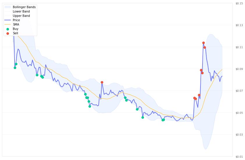Ontology Полосы Боллинджера