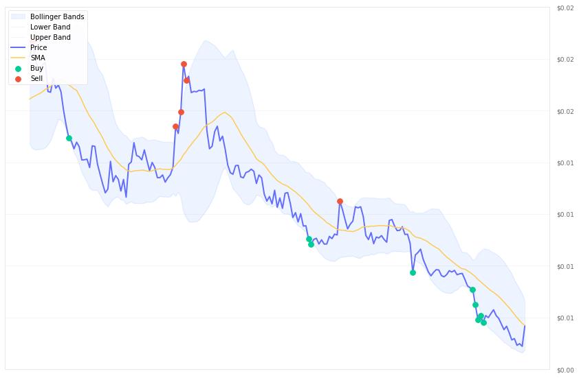 Onyxcoin Bollinger Bands