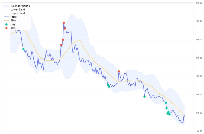 Onyxcoin Полосы Боллинджера
