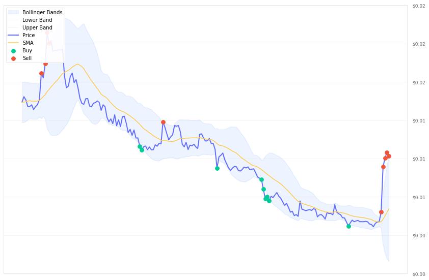 Onyxcoin Bollinger Bands