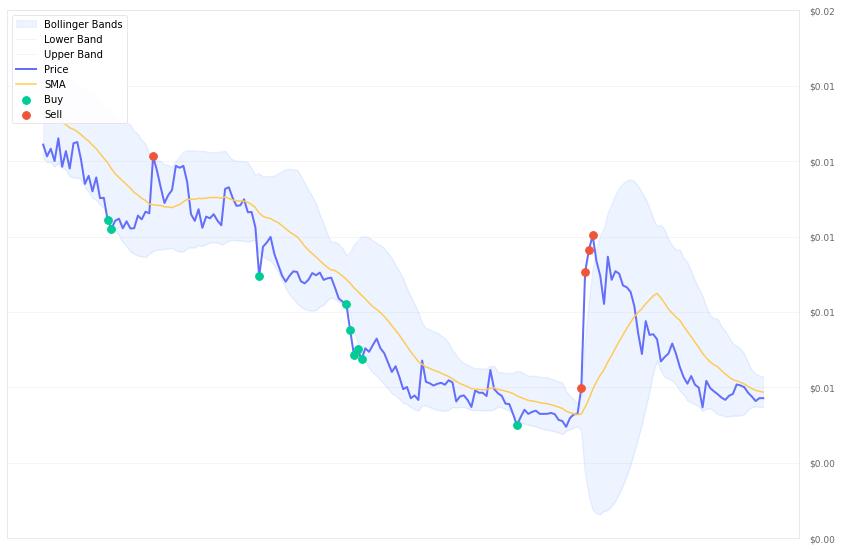 Onyxcoin Bollinger Bands