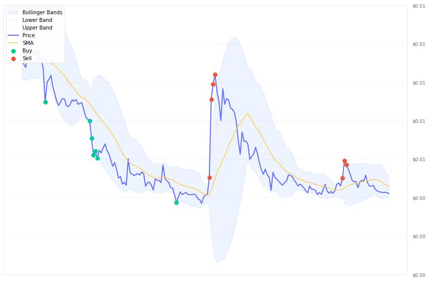 Onyxcoin Bollinger Bands