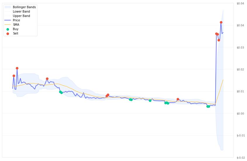 Oobit Bollinger Bands