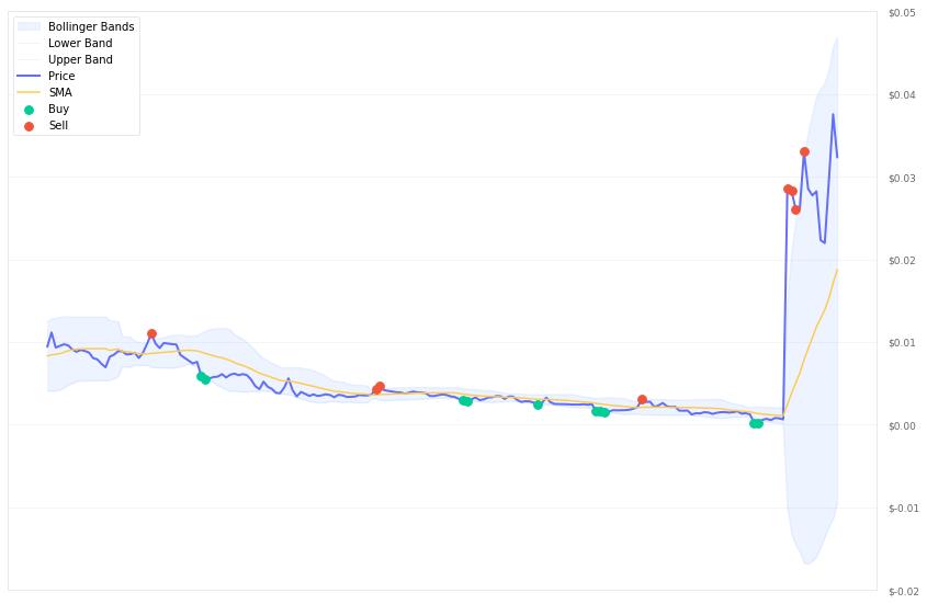 Oobit Полосы Боллинджера