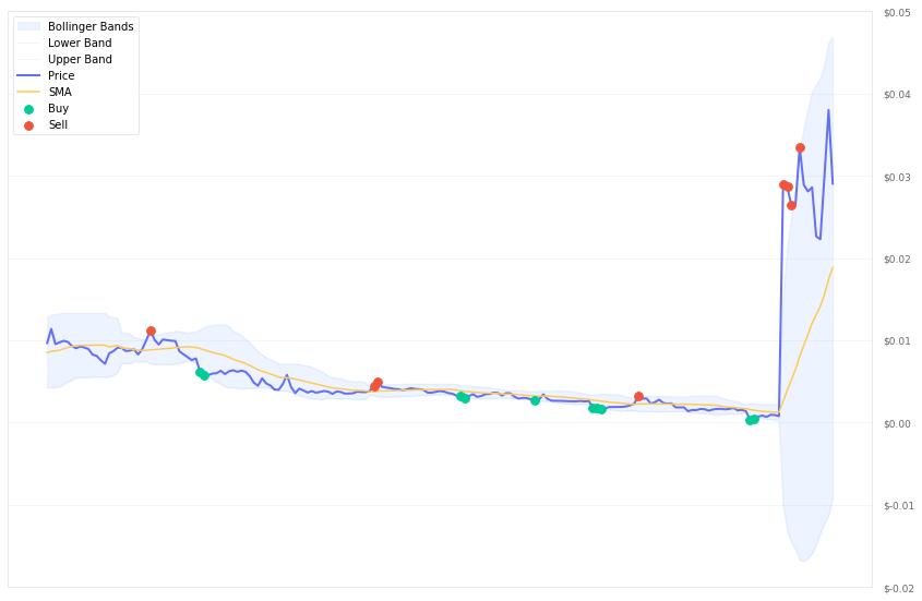 Oobit Полосы Боллинджера