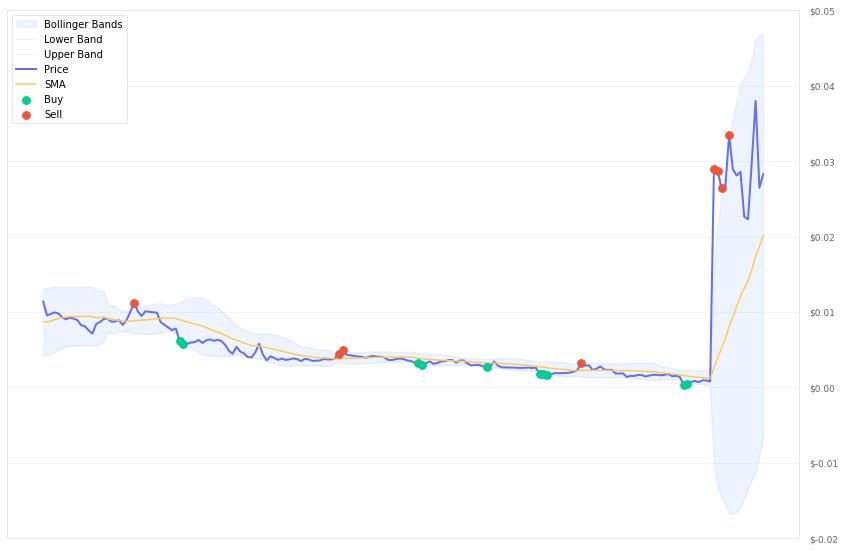 Oobit Boillinger Bands