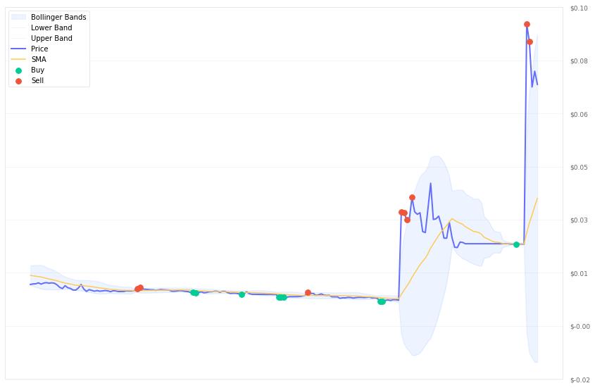 Oobit Bollinger Bands