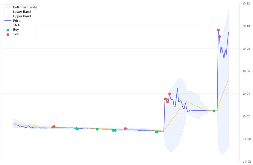 Oobit Полосы Боллинджера