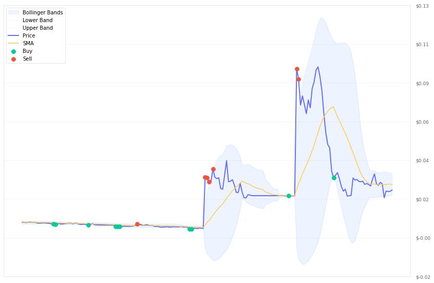 Oobit Bollinger Bands