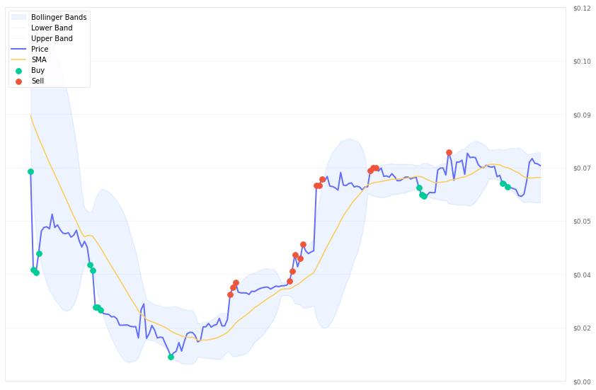 Oobit Полосы Боллинджера