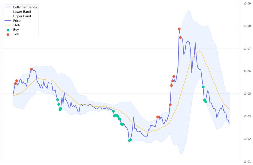 OORT Bollinger Bands