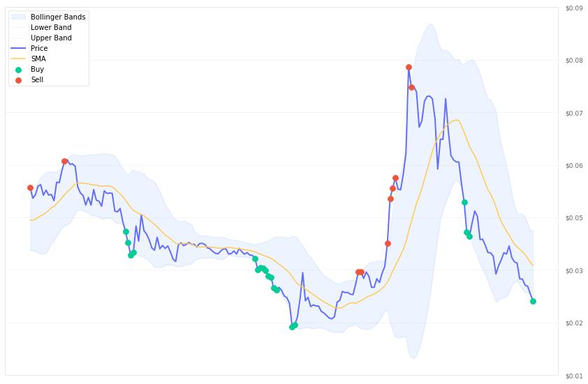 OORT Полосы Боллинджера