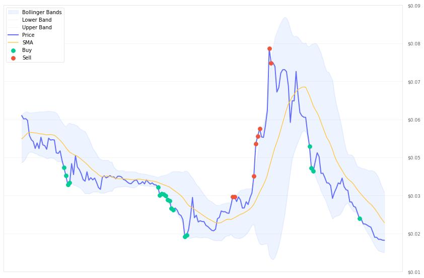 OORT Полосы Боллинджера