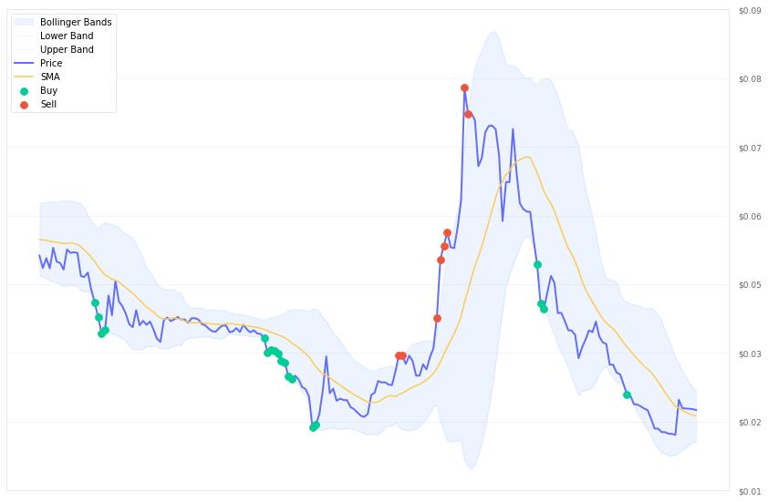 OORT Полосы Боллинджера
