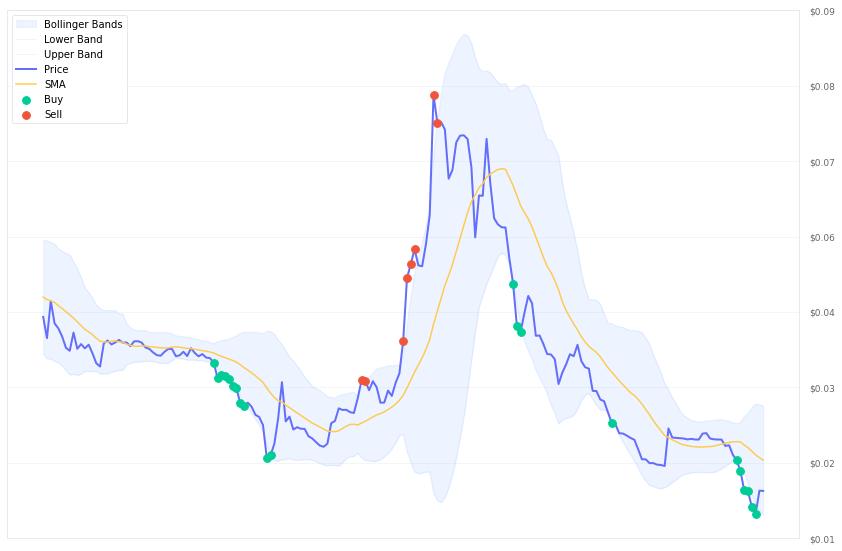 OORT Bollinger Bands