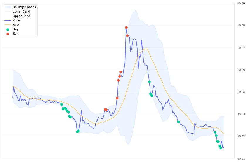 OORT Bollinger Bands