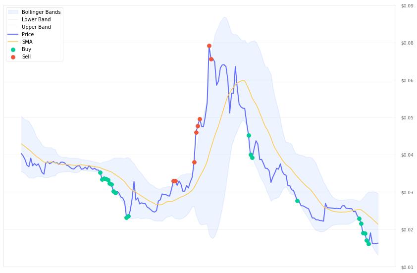 OORT Полосы Боллинджера