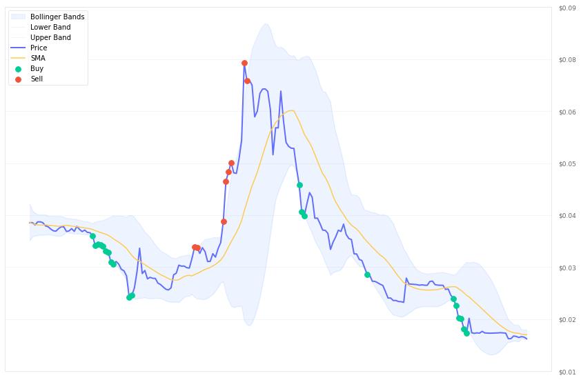 OORT Полосы Боллинджера