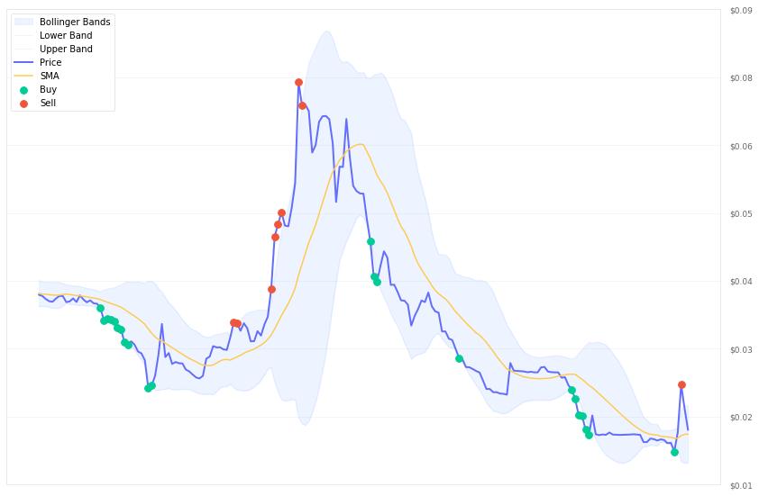 OORT Полосы Боллинджера