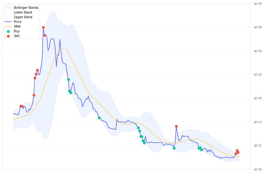 OORT Bollinger Bands