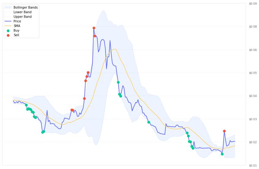 OORT Полосы Боллинджера