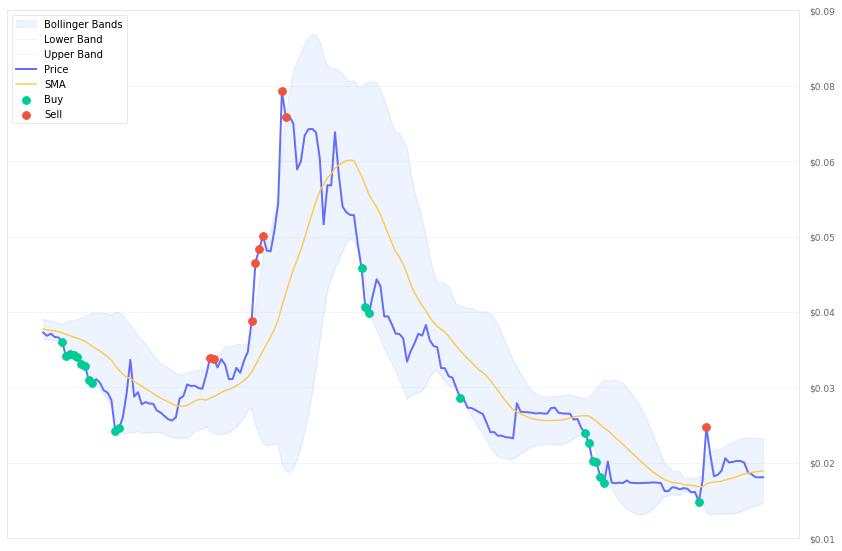 OORT Полосы Боллинджера