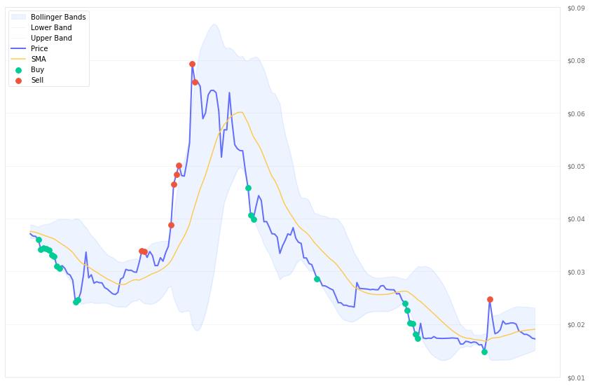 OORT Полосы Боллинджера