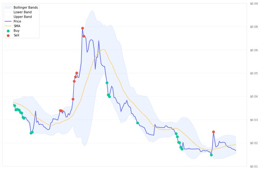 OORT Bollinger Bands