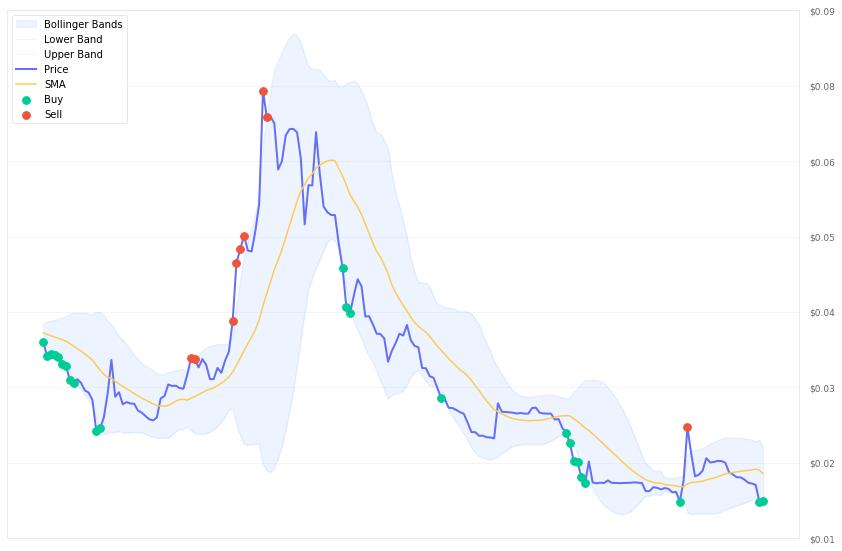 OORT Bollinger Bands