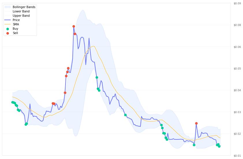 OORT Полосы Боллинджера