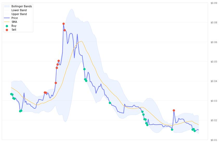 OORT Полосы Боллинджера