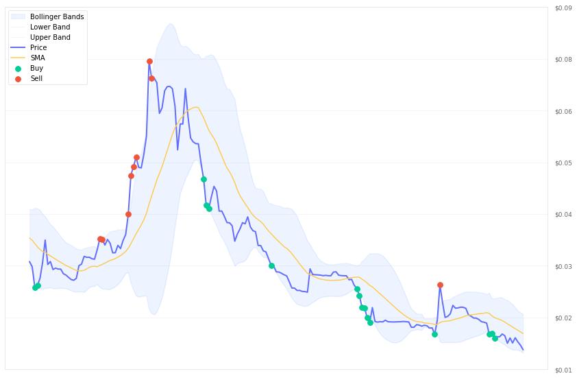 OORT Полосы Боллинджера