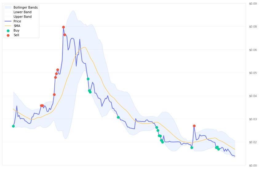 OORT Полосы Боллинджера