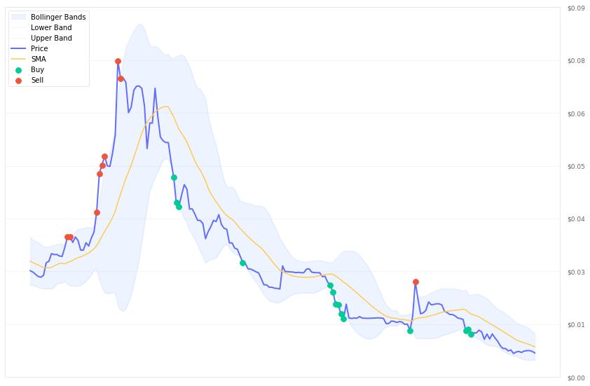 OORT Полосы Боллинджера