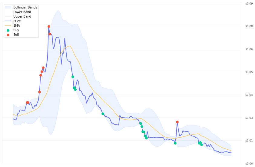 OORT Полосы Боллинджера