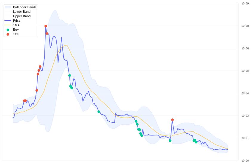 OORT Полосы Боллинджера