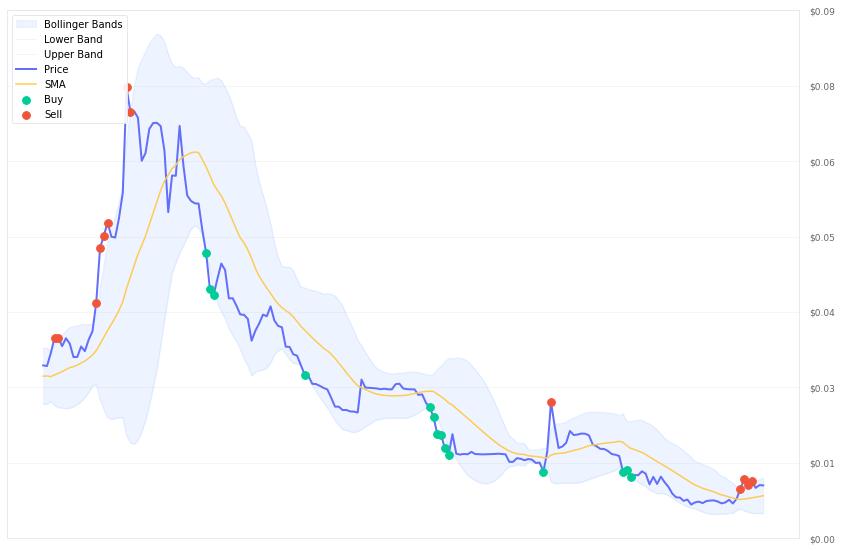 OORT Полосы Боллинджера
