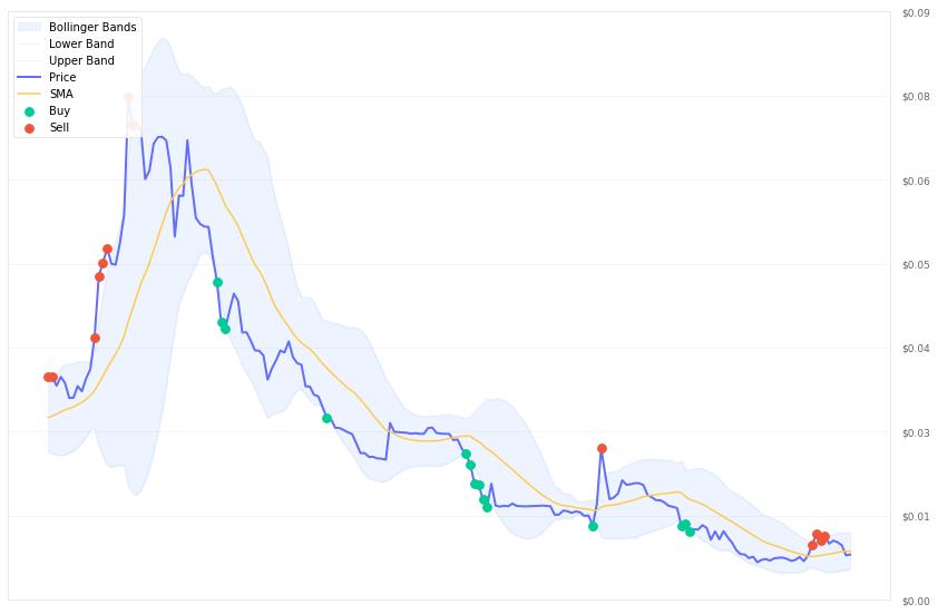 OORT Полосы Боллинджера
