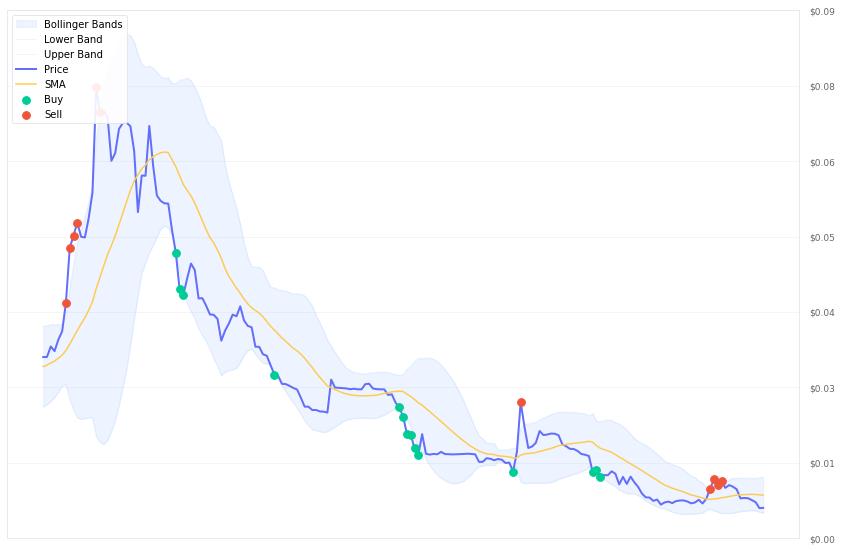 OORT Bollinger Bands