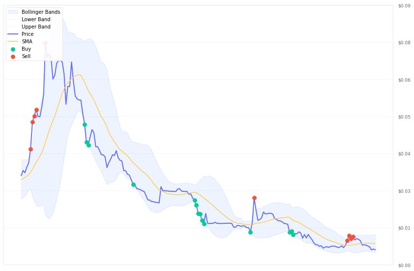OORT Bollinger Bands