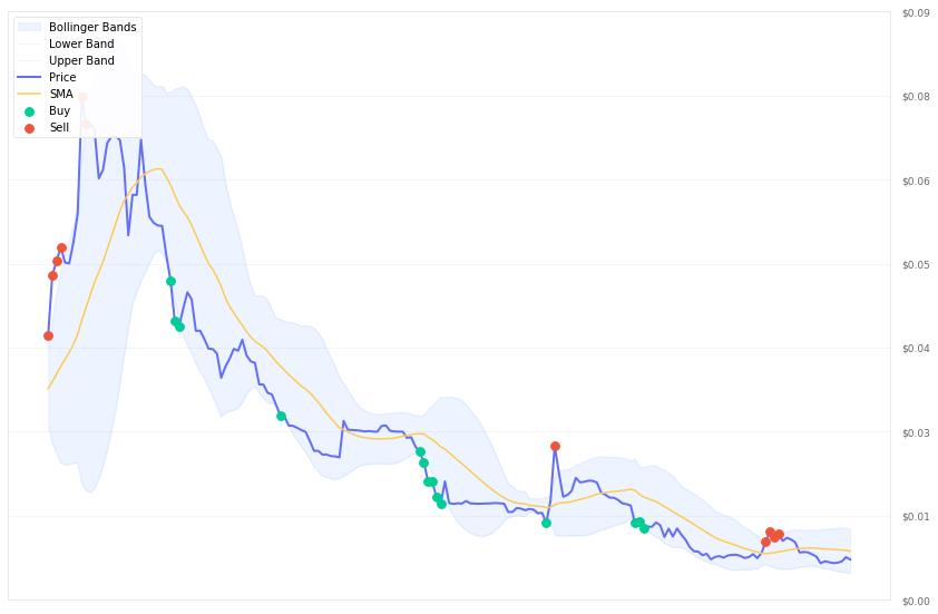 OORT Полосы Боллинджера