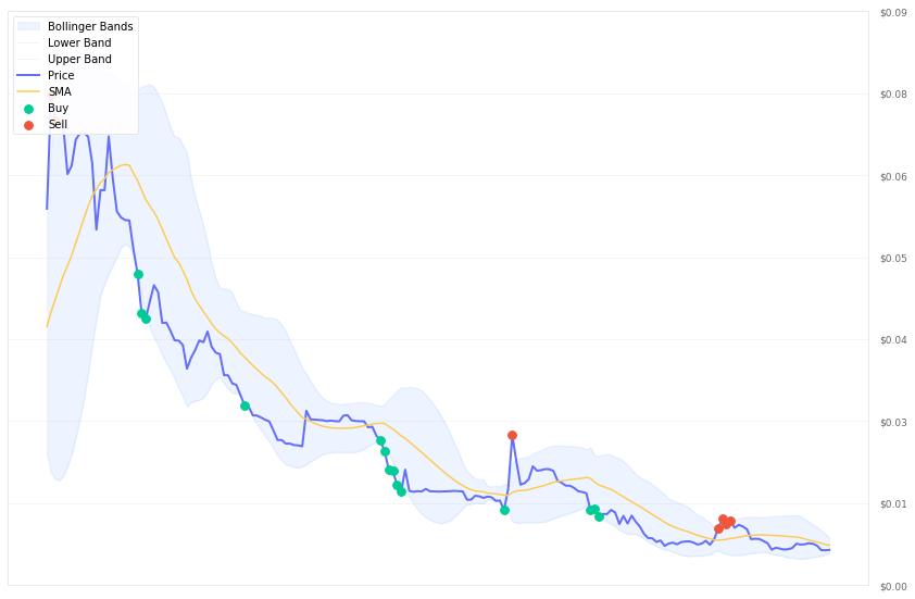 OORT Полосы Боллинджера
